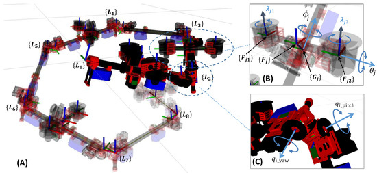 Generalized Design, Modeling and Control Methodology for a Snake-like Aerial Robot