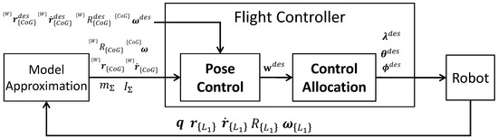 Generalized Design, Modeling and Control Methodology for a Snake-like Aerial Robot