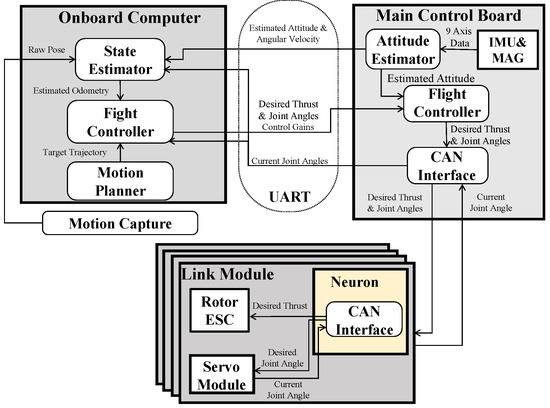 Generalized Design, Modeling and Control Methodology for a Snake-like ...
