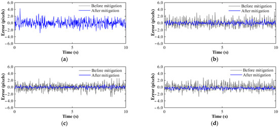 Sensors | Free Full-Text | A Mitigation Method for Optical-Turbulence-Induced Errors and Optimal ...