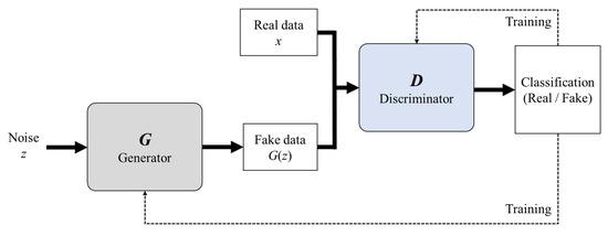 Generative Adversarial Network Based Fault Detection In Semiconductor Equipment With Class