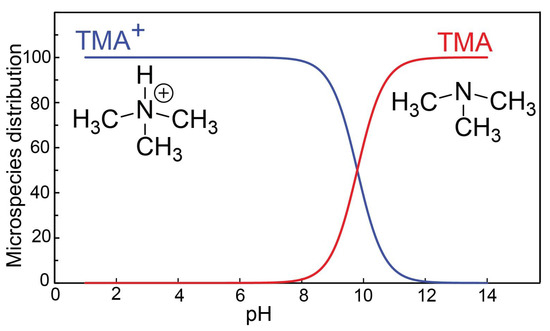 Home-Based Electrochemical Rapid Sensor (HERS): A Diagnostic Tool for ...