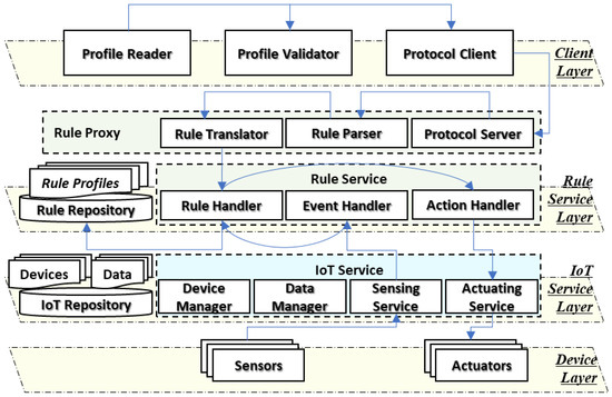 Sensors | Free Full-Text | Distributed Rule-Enabled Interworking Architecture Based on the ...