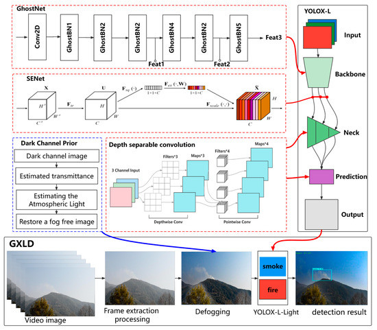 Real-Time Forest Fire Detection by Ensemble Lightweight YOLOX-L and ...