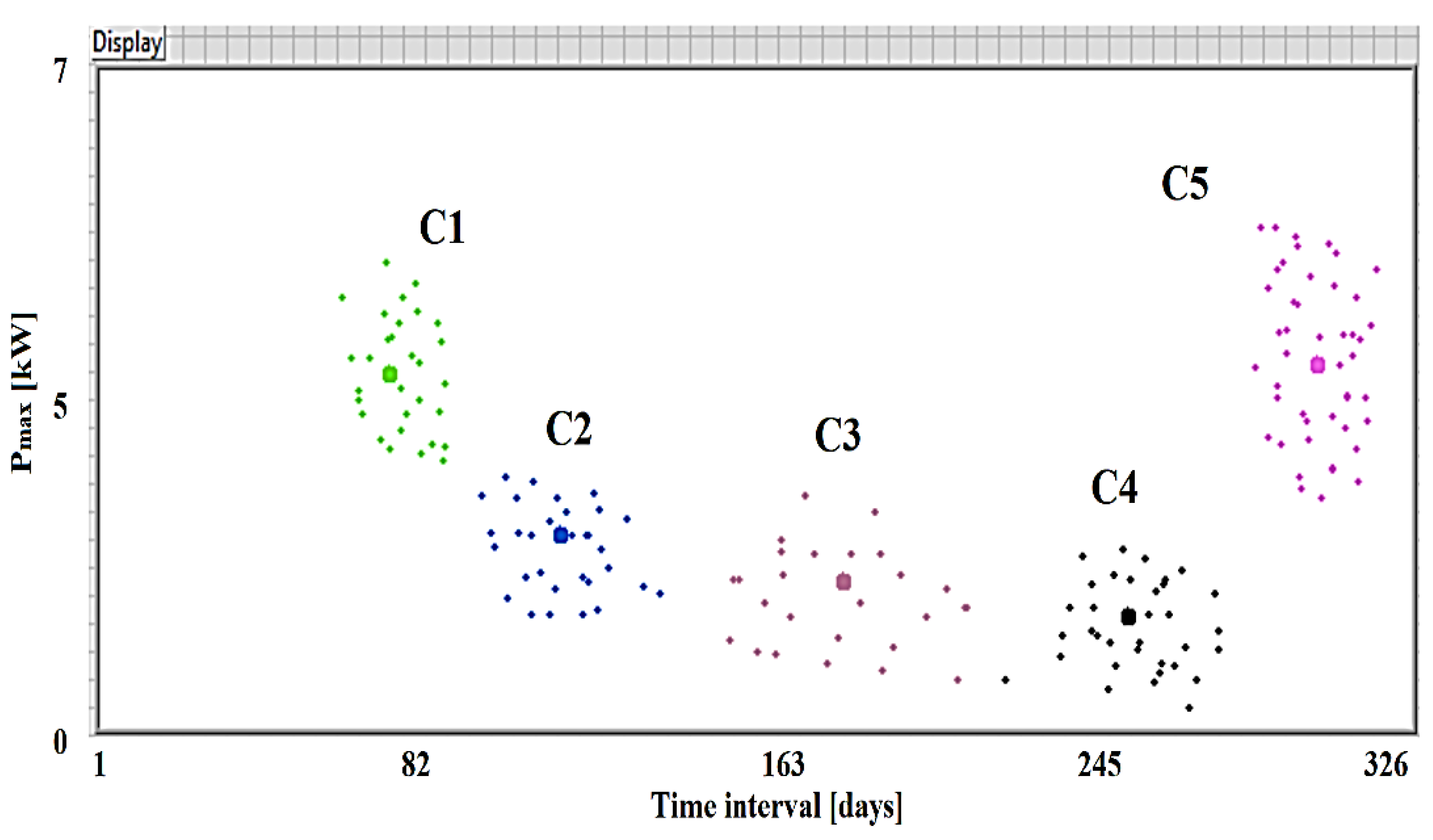 Contributions to Power Grid System Analysis Based on Clustering Techniques