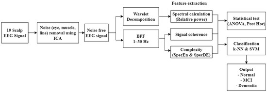 Sensors | Free Full-Text | Multi Modal Feature Extraction for ...