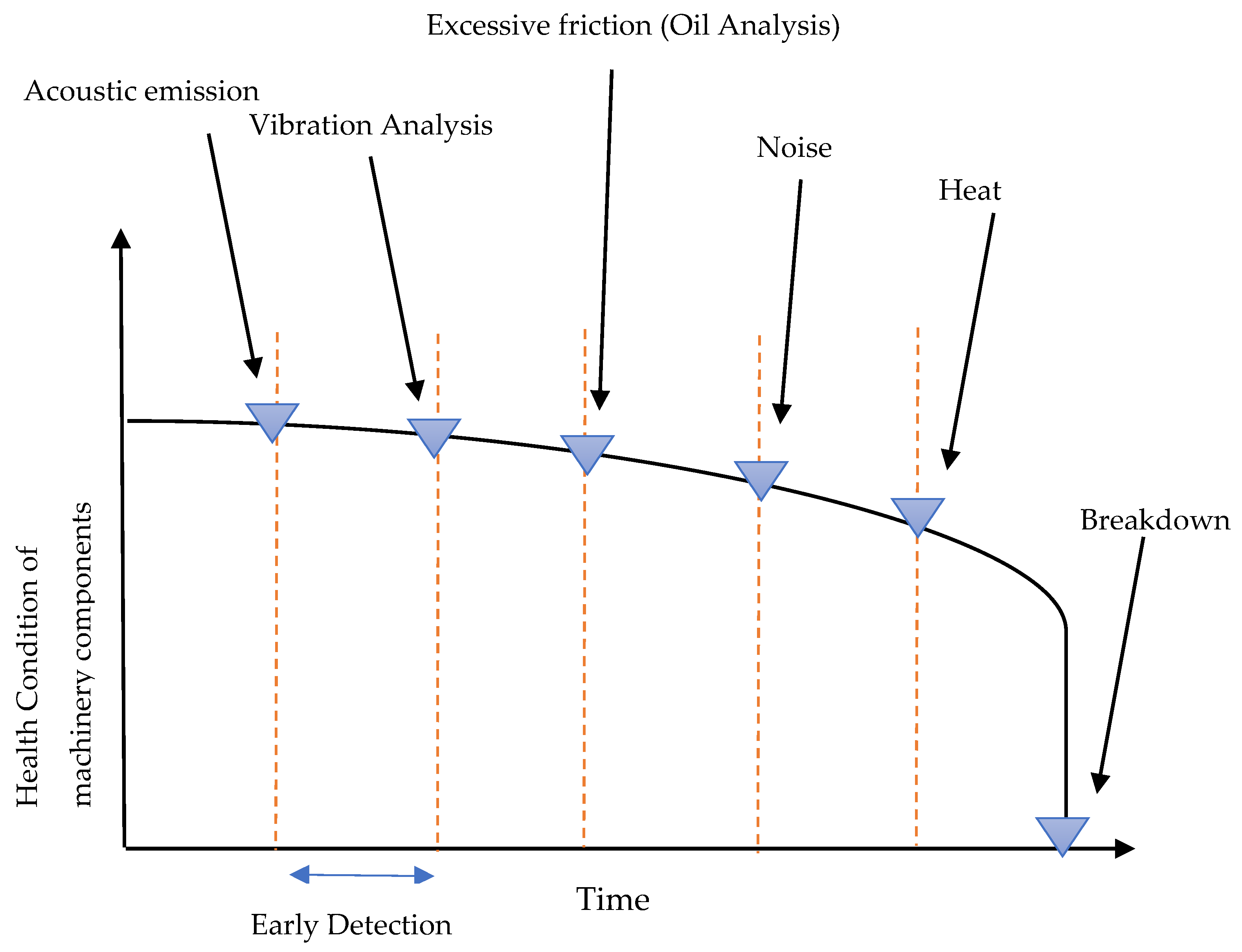 A Brief Review of Acoustic and Vibration Signal-Based Fault Detection for Belt Conveyor Idlers ...