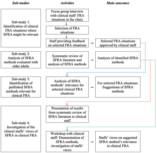 Clinical Sensor-Based Fall Risk Assessment at an Orthopedic Clinic: A ...
