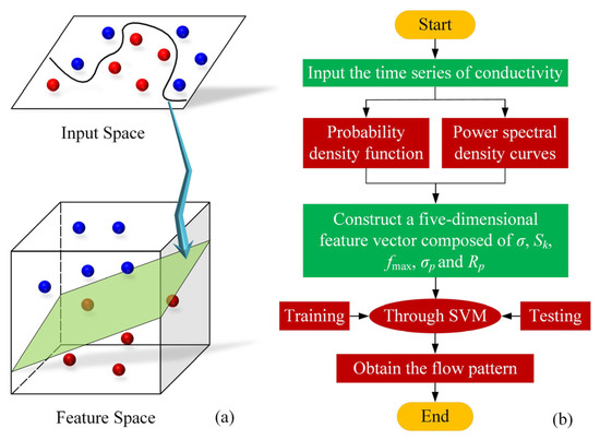 Identifying Flow Patterns in a Narrow Channel via Feature Extraction of Conductivity ...
