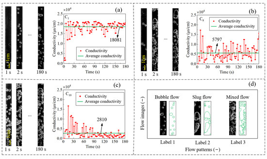 Identifying Flow Patterns in a Narrow Channel via Feature Extraction of Conductivity ...