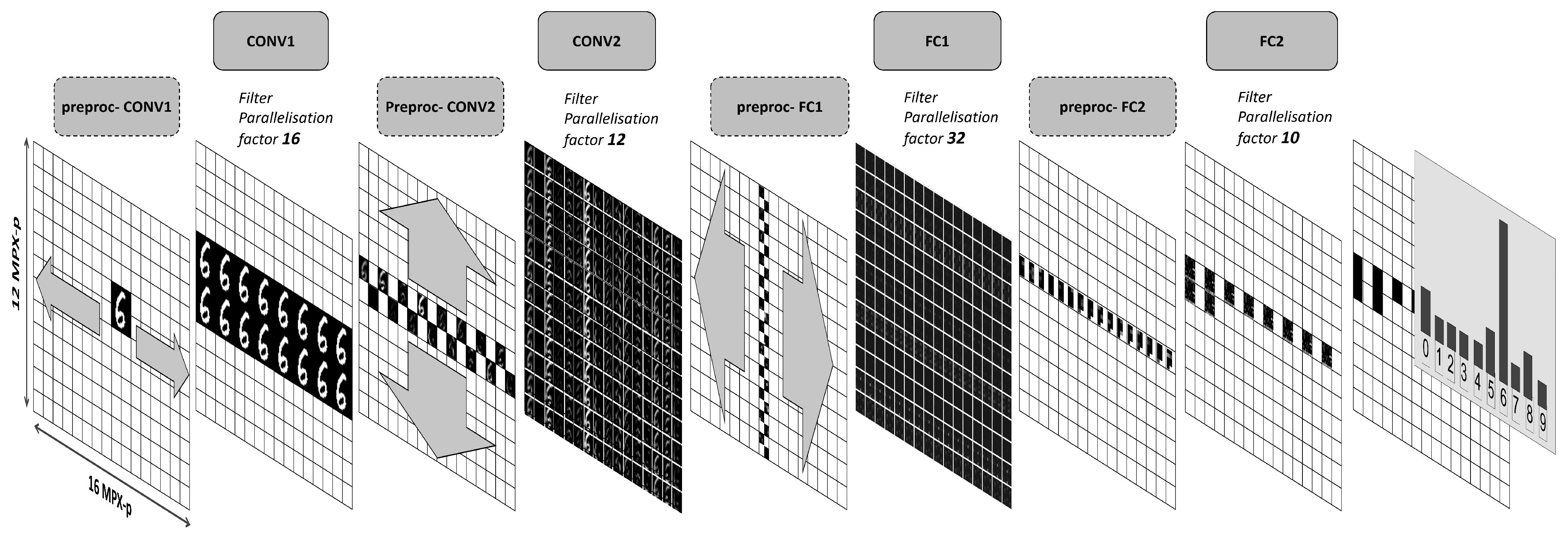 End-to-End Implementation of a Convolutional Neural Network on a 3D ...