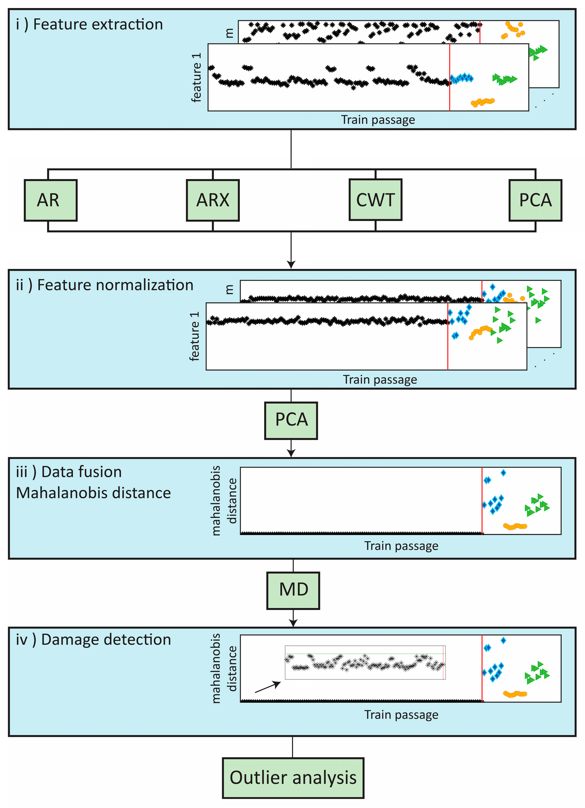 An Unsupervised Learning Approach for Wayside Train Wheel Flat Detection