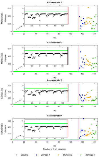 An Unsupervised Learning Approach for Wayside Train Wheel Flat Detection