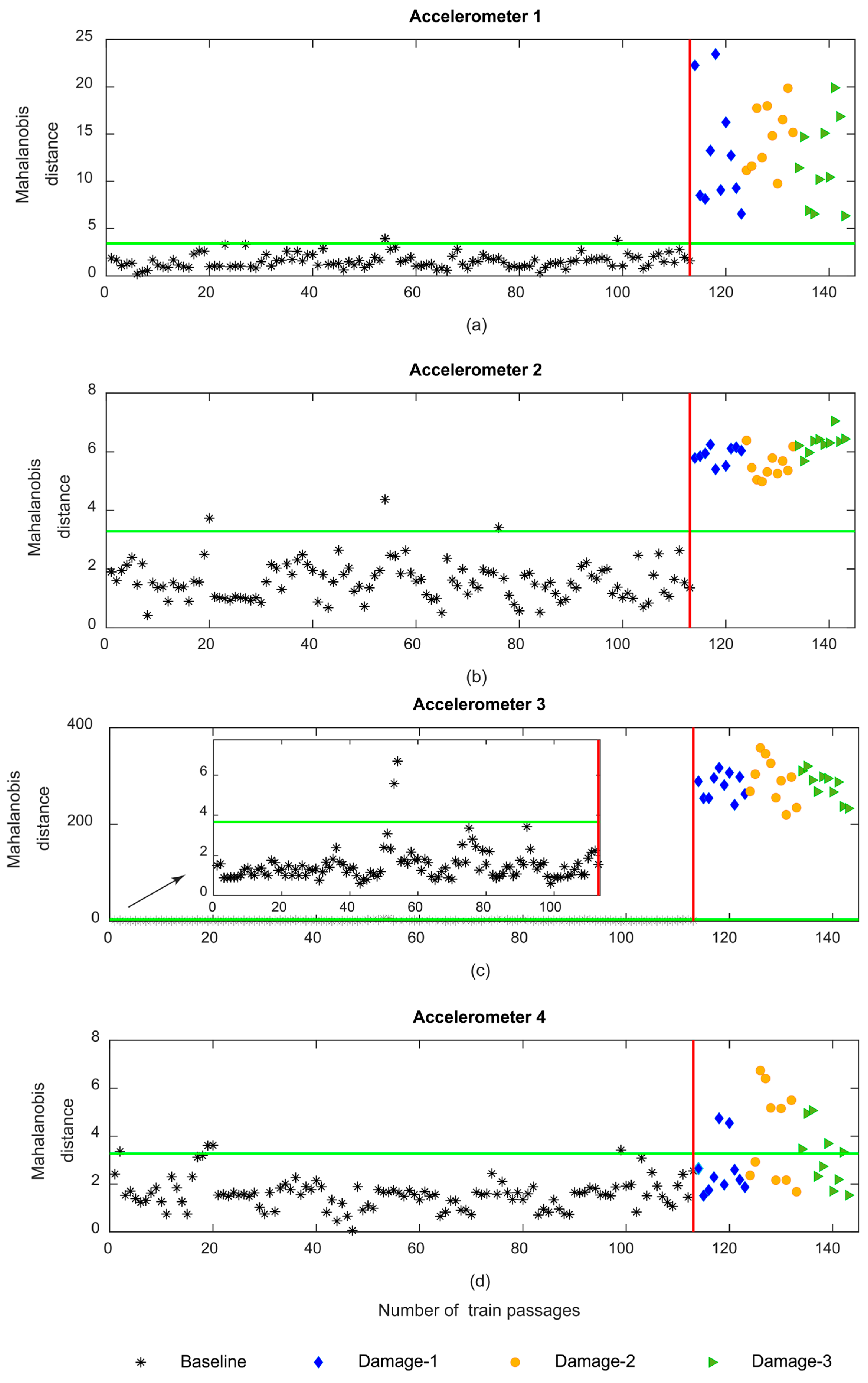 An Unsupervised Learning Approach for Wayside Train Wheel Flat Detection