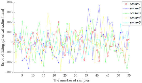 Modeling and Parameter Identification of a 3D Measurement System Based on Redundant Laser Range ...