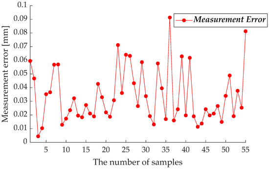 Modeling and Parameter Identification of a 3D Measurement System Based on Redundant Laser Range ...