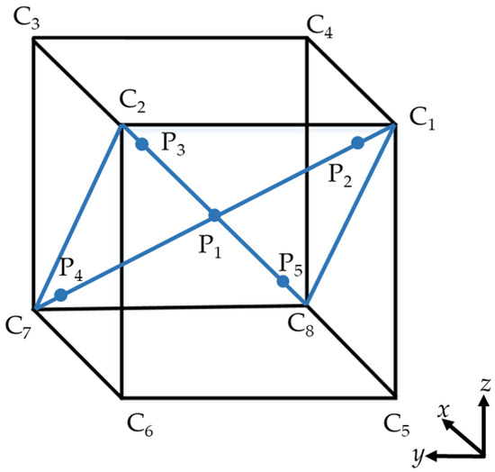 Modeling and Parameter Identification of a 3D Measurement System Based on Redundant Laser Range ...
