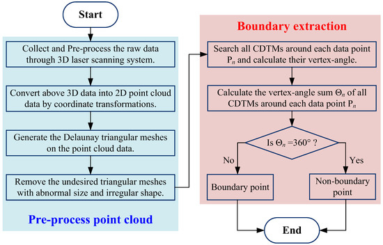 A Novel Type of Boundary Extraction Method and Its Statistical Improvement for Unorganized Point ...