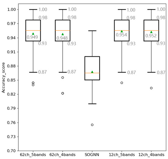 Emotion Classification from Multi-Band Electroencephalogram Data Using Dynamic Simplifying Graph ...
