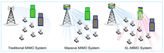 Emerging MIMO Technologies for 6G Networks