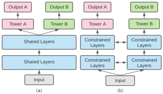 A Gated Multiscale Multitask Learning Model Using Time-Frequency Representation for Health ...
