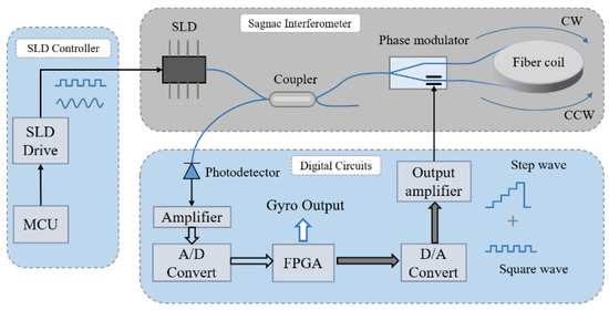 Real-Time Compensation for SLD Light-Power Fluctuation in an Interferometric Fiber-Optic Gyroscope