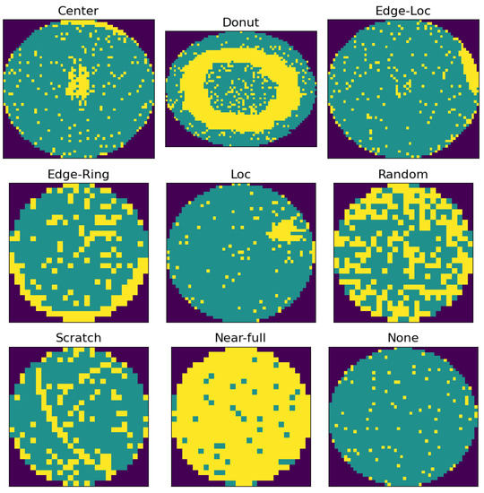 Sensors Free Full Text Efficient Convolutional Neural Networks For Semiconductor Wafer Bin