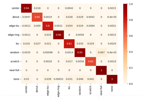 Efficient Convolutional Neural Networks for Semiconductor Wafer Bin Map ...