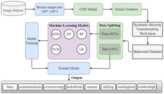 Automated Battery Making Fault Classification Using Over-Sampled Image ...