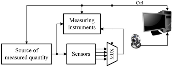 Sensors | Free Full-Text | Concept and Implementation of Measurement ...