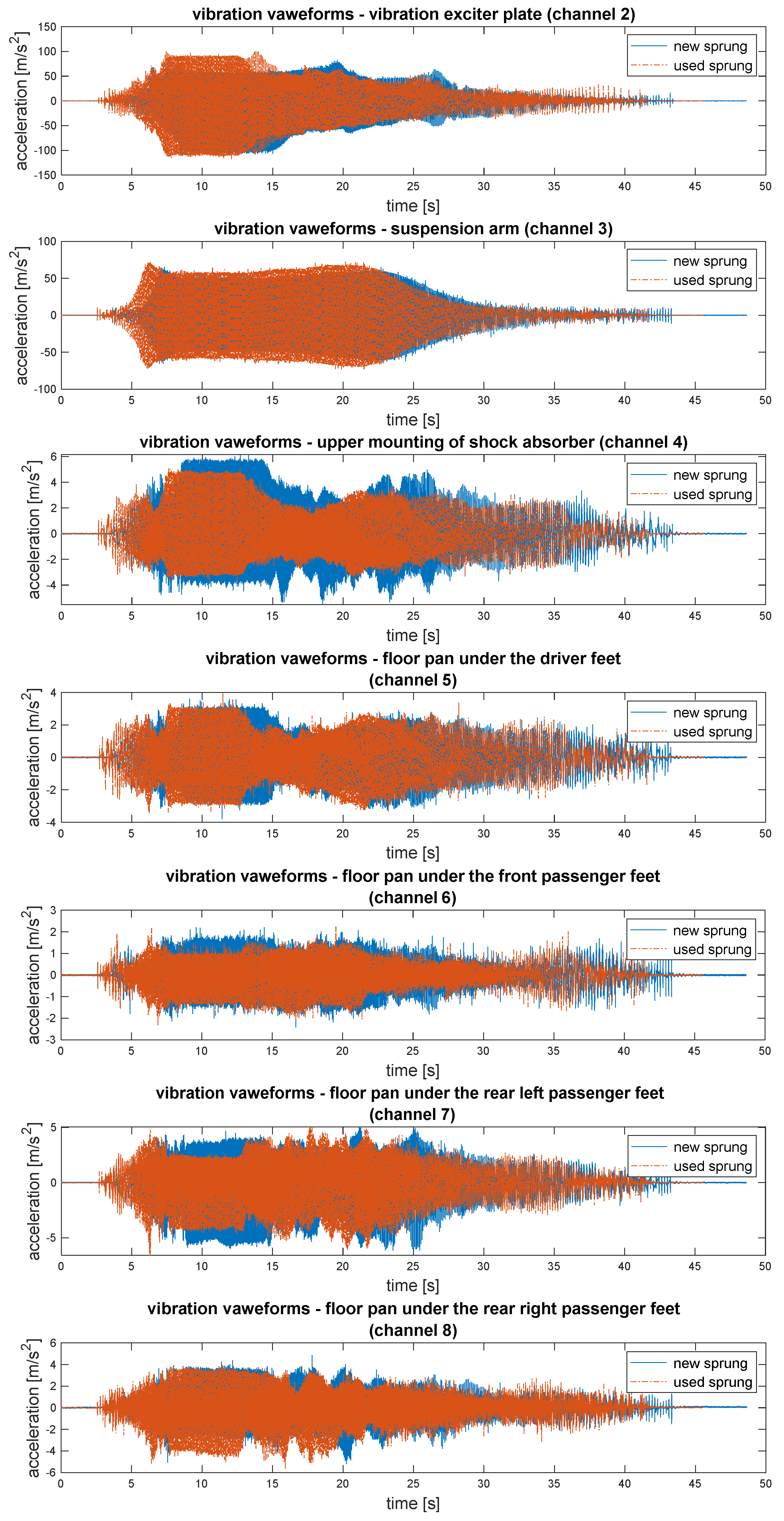 Impact and Assessment of Suspension Stiffness on Vibration Propagation ...
