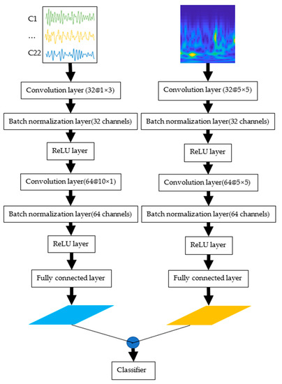 Classification of Motor Imagery EEG Signals Based on Data Augmentation ...