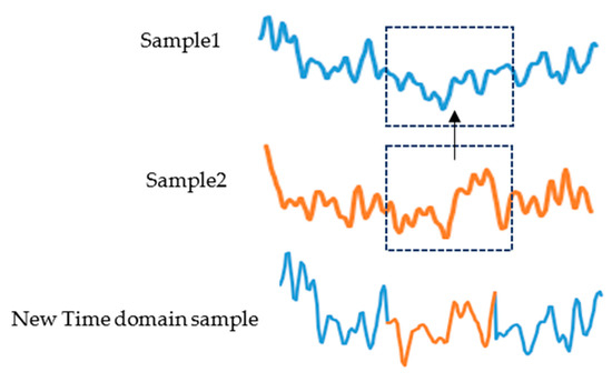 Classification of Motor Imagery EEG Signals Based on Data Augmentation and Convolutional Neural ...