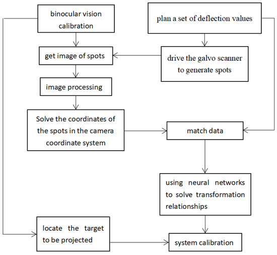 Calibrating Laser Three-Dimensional Projection Systems Using Binocular Vision