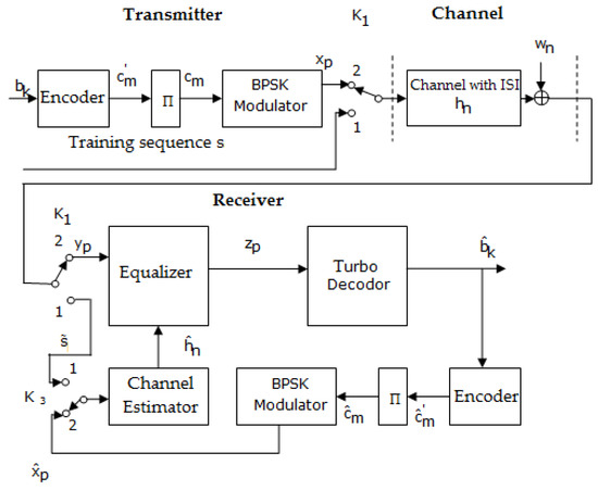 Performance Analysis of Turbo Codes, LDPC Codes, and Polar Codes over an AWGN Channel in the ...