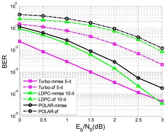 Performance Analysis of Turbo Codes, LDPC Codes, and Polar Codes over an AWGN Channel in the ...