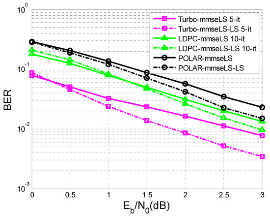 Performance Analysis of Turbo Codes, LDPC Codes, and Polar Codes over ...