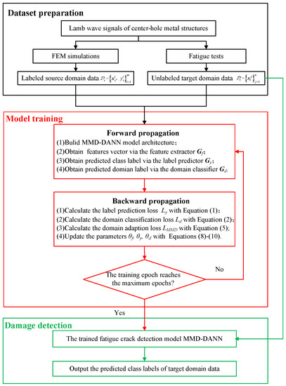 FEM Simulation-Based Adversarial Domain Adaptation for Fatigue Crack ...