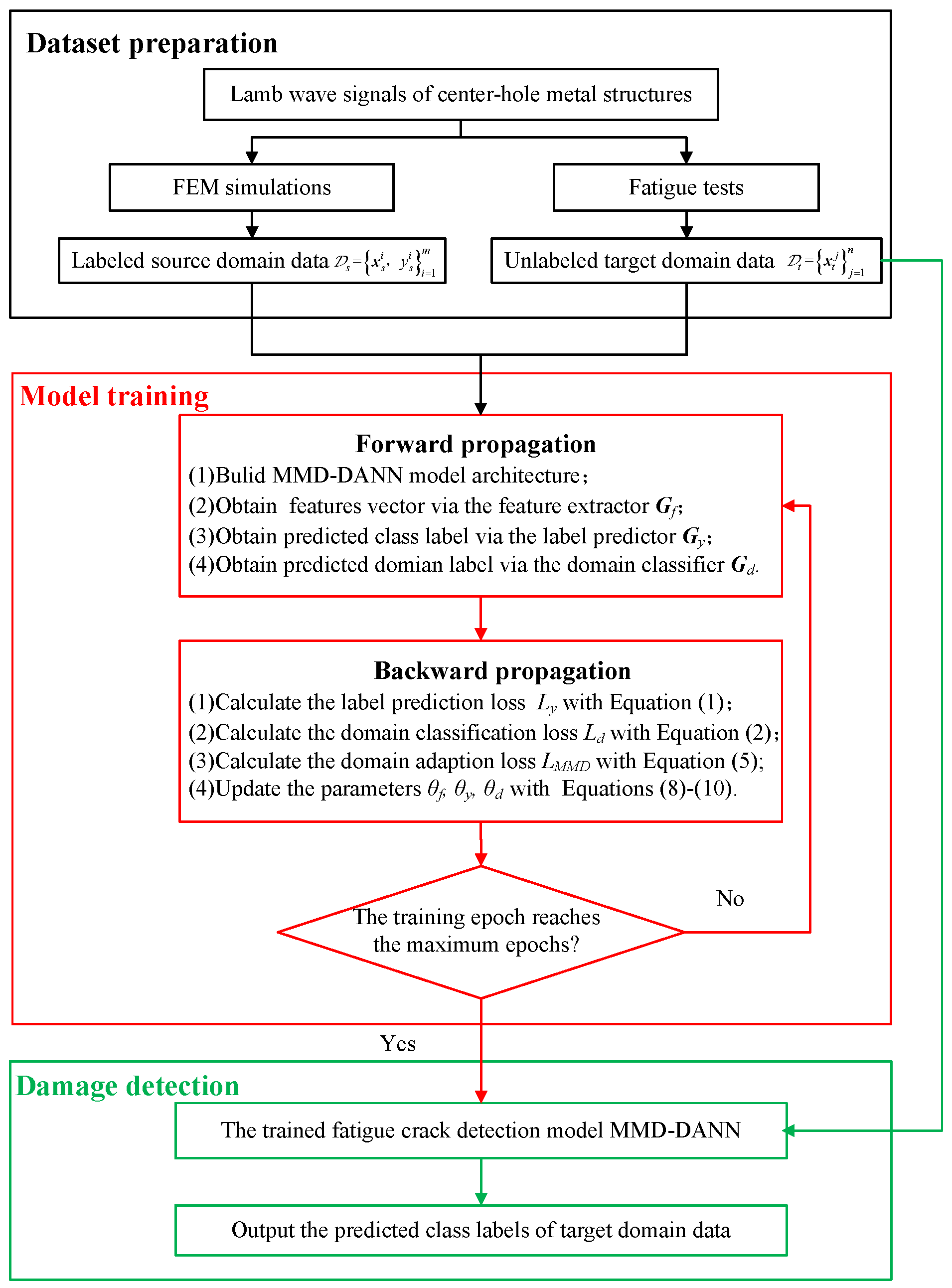 Fem Simulation Based Adversarial Domain Adaptation For Fatigue Crack Detection Using Lamb Wave