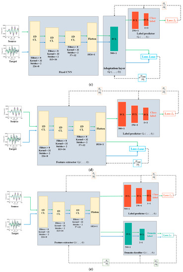 FEM Simulation-Based Adversarial Domain Adaptation for Fatigue Crack ...