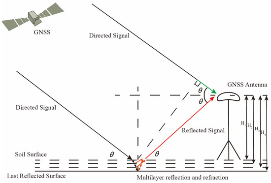 Multilayer Model in Soil Moisture Content Retrieval Using GNSS ...