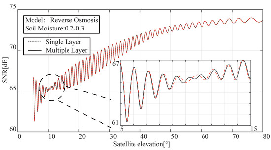 Multilayer Model in Soil Moisture Content Retrieval Using GNSS ...