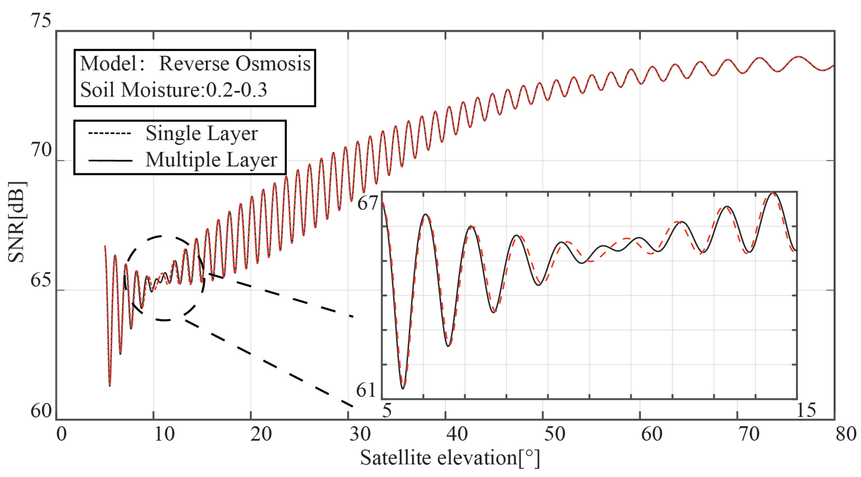 Multilayer Model in Soil Moisture Content Retrieval Using GNSS Interferometric Reflectometry