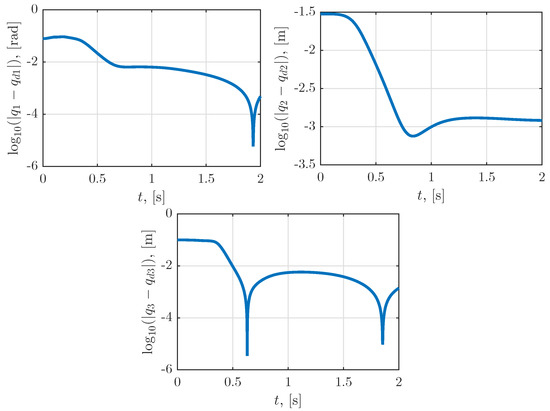 Min–Max Optimal Control of Robot Manipulators Affected by Sensor Faults