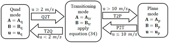 Observer-Based Optimal Control of a Quadplane with Active Wind ...