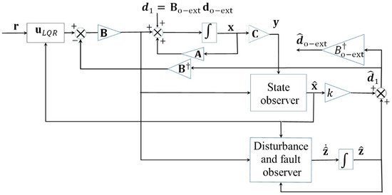 Observer-Based Optimal Control of a Quadplane with Active Wind Disturbance and Actuator Fault ...