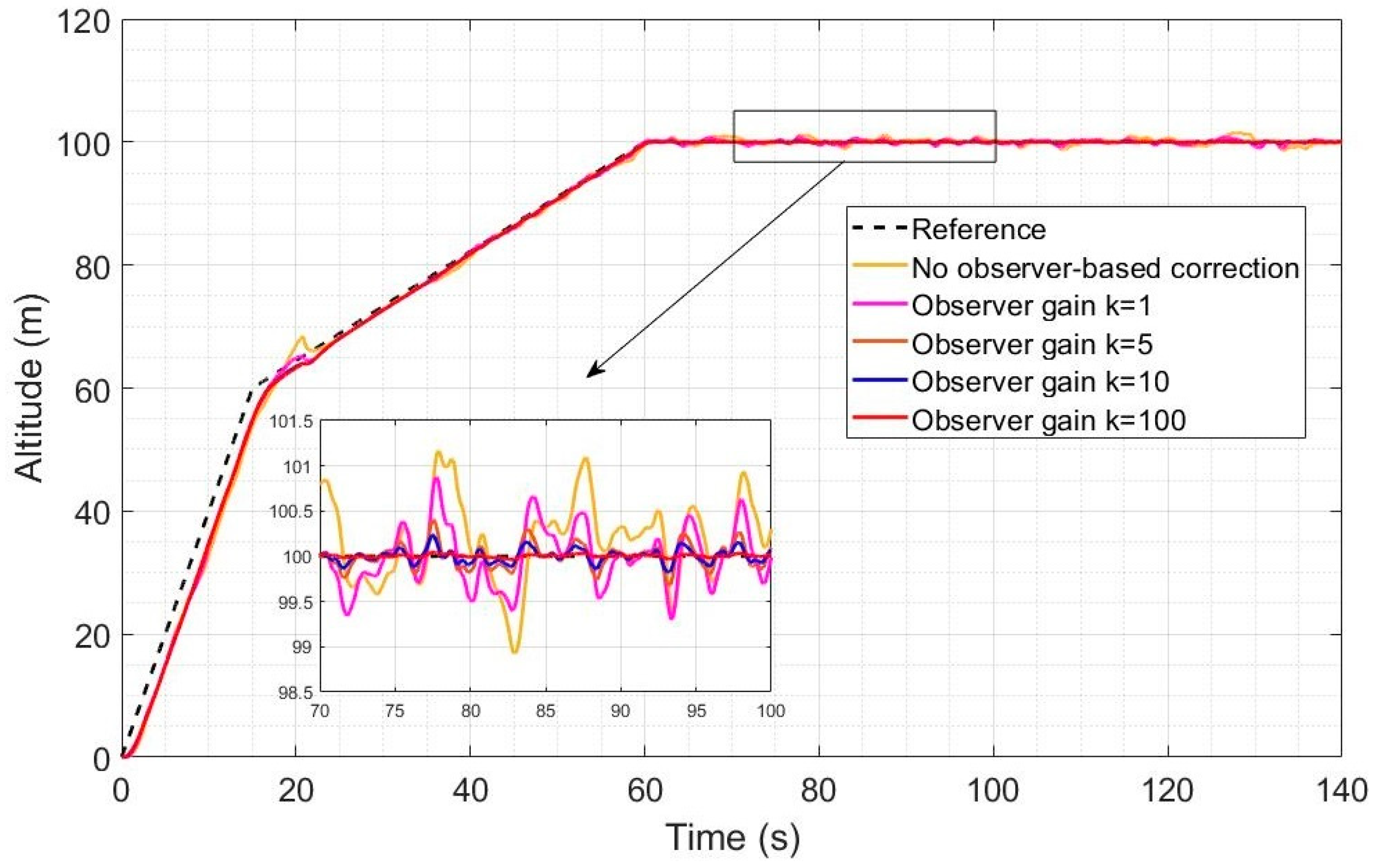 Observer-Based Optimal Control of a Quadplane with Active Wind Disturbance and Actuator Fault ...