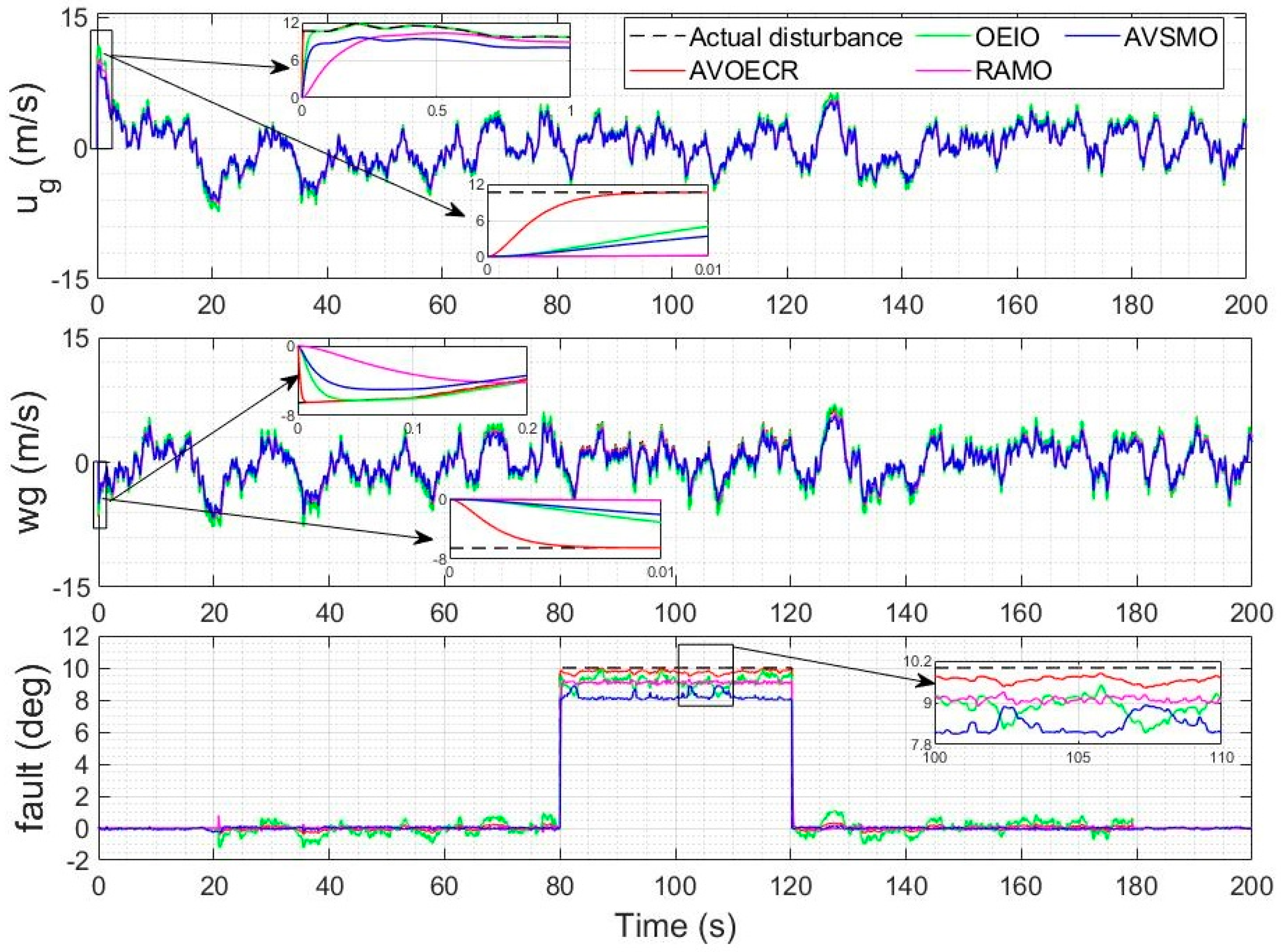 Observer-Based Optimal Control of a Quadplane with Active Wind Disturbance and Actuator Fault ...