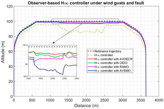 Observer-Based Optimal Control of a Quadplane with Active Wind Disturbance and Actuator Fault ...