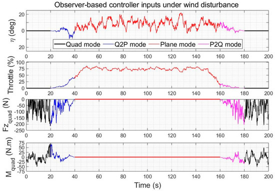 Observer-Based Optimal Control of a Quadplane with Active Wind ...